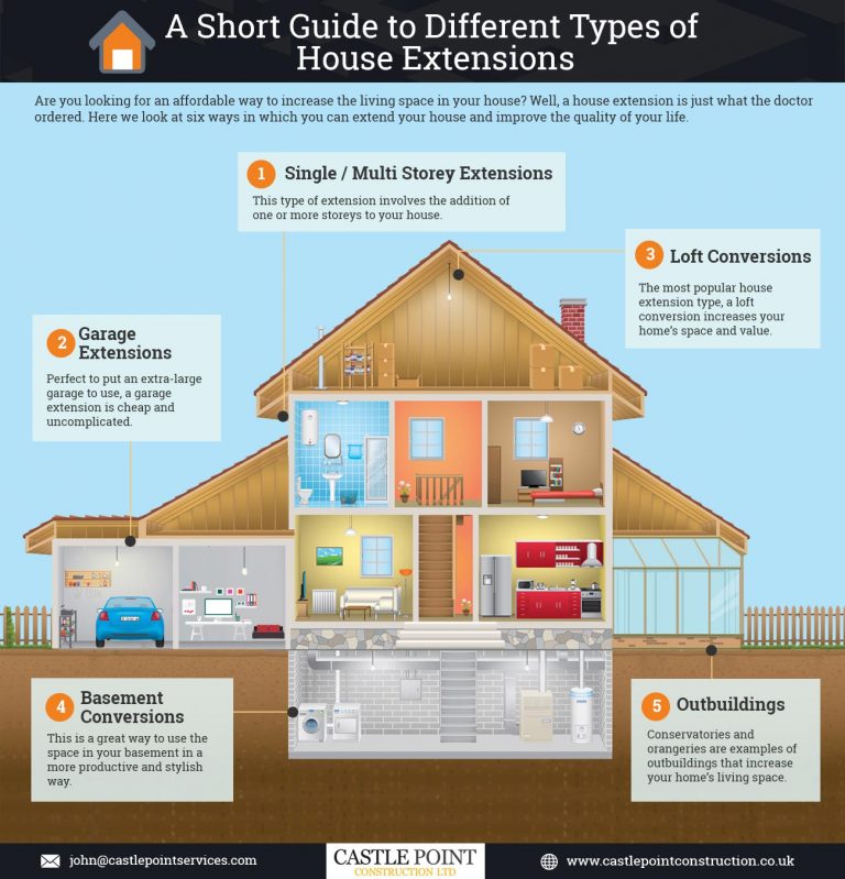 A Short Guide to Different Types of House Extensions [Infographic]